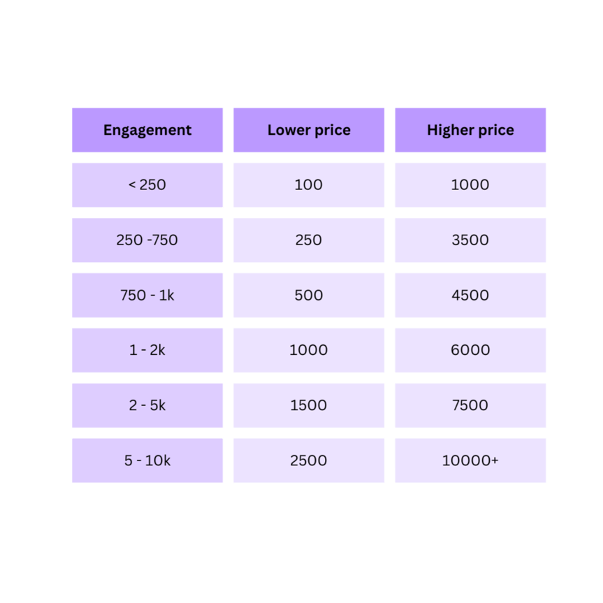 Pricing your work as a content creator or influencer